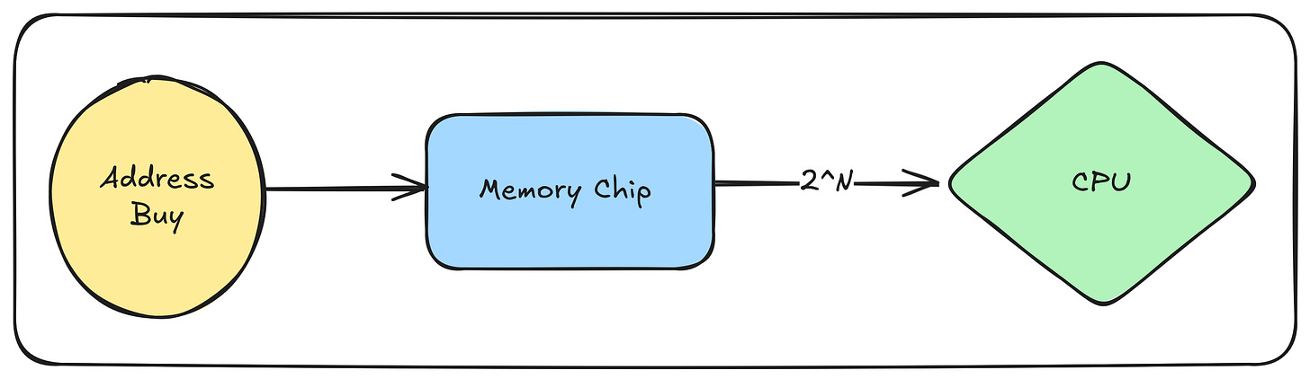 Why Processor Bit Counts Are Powers of 2? - by Mohit