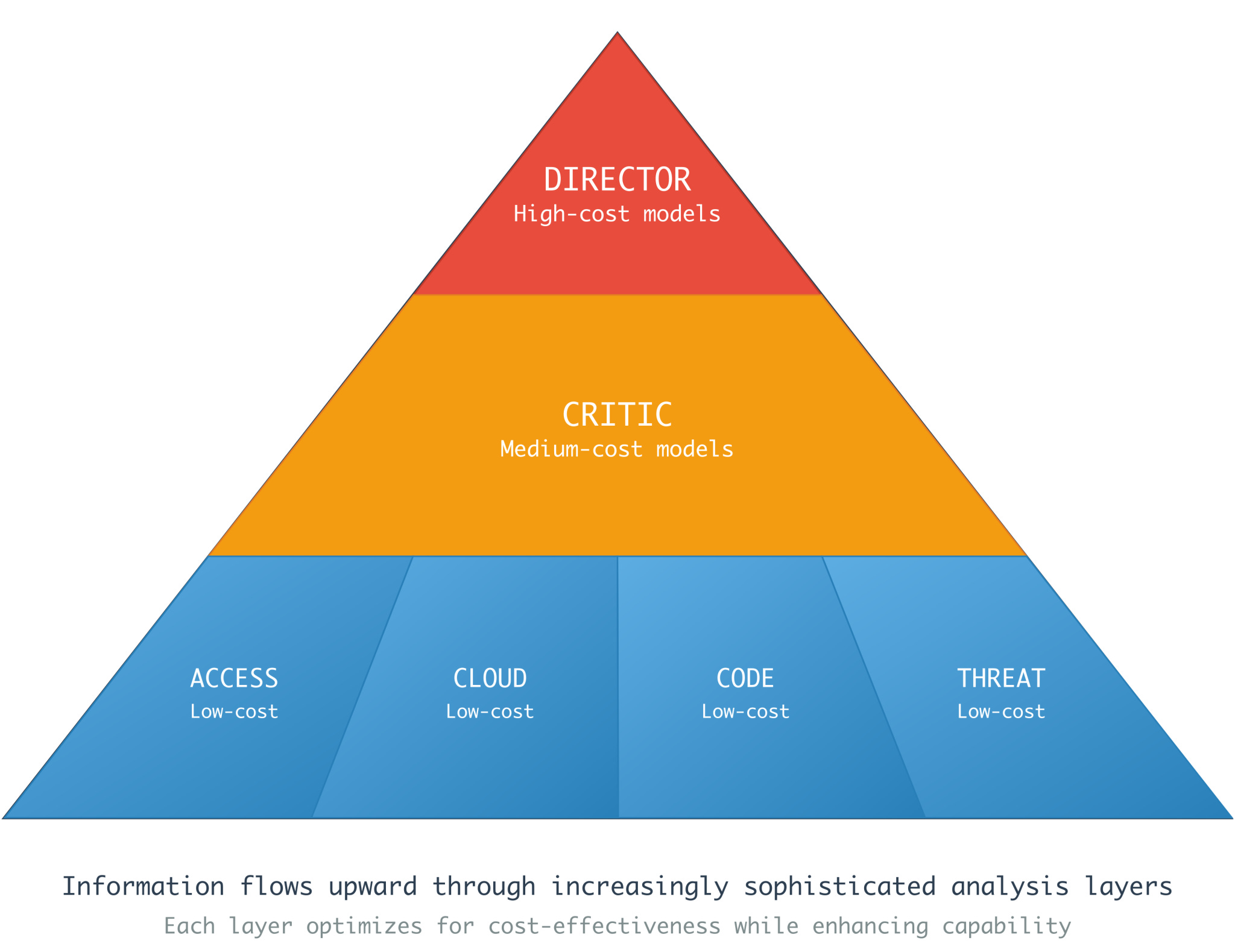 DEW #142 - Slack's Agentic Triage Architecture, Detection