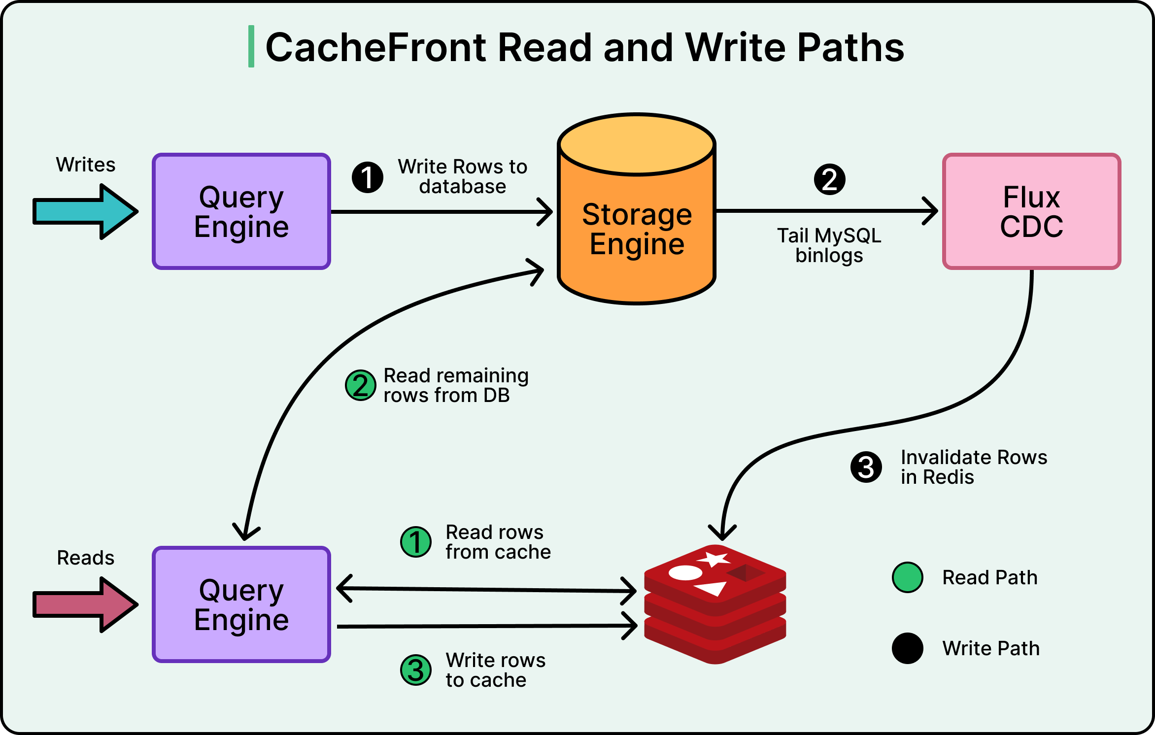 How Uber Serves over 150 Million Reads per Second from Integrated Cache
