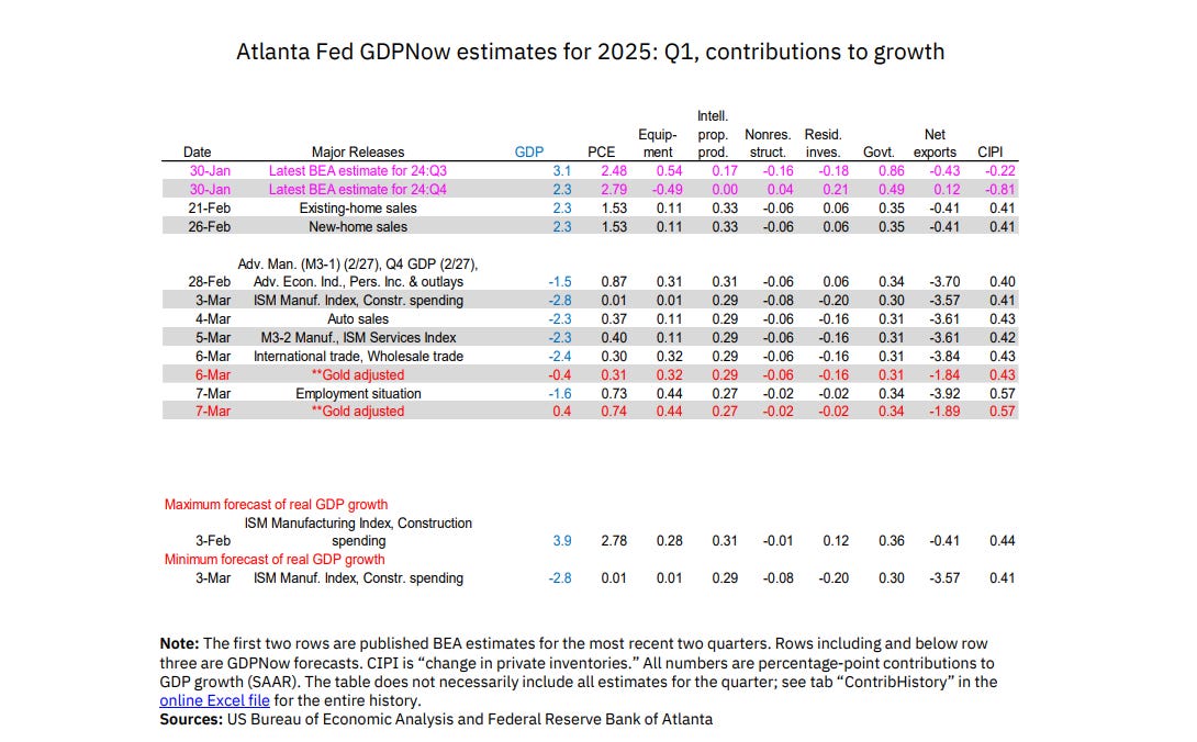 A deep dive into Atlanta Fed GDPNow - by Mateo
