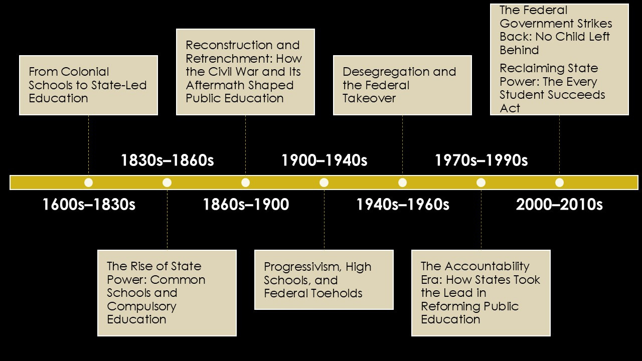 The Three Strands of American Education: How Federal, State, and Local ...