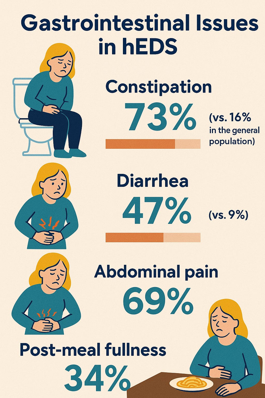 Why Are Constipation and Diarrhea So Common in EDS?