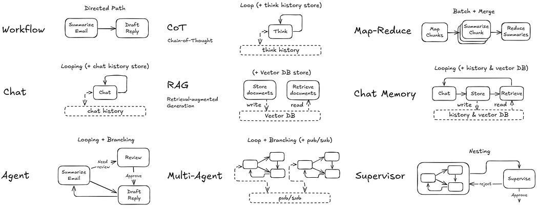 I Built Pocket Flow, an LLM Framework in just 100 Lines — Here is Why