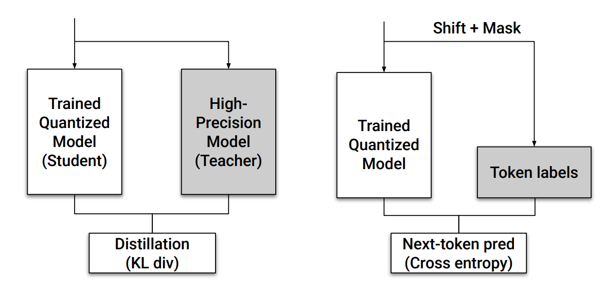 This Week: Arcee Trinity and Quantization-Aware Distillation