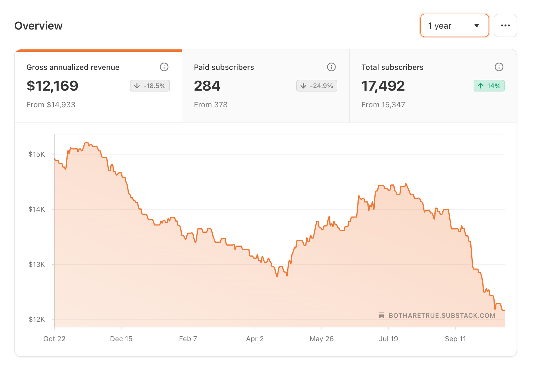 how much money i make on substack - by Alex Dobrenko`
