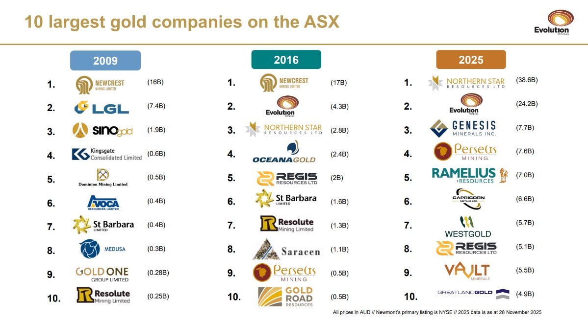 The Changing Faces of the ASX Gold Sector