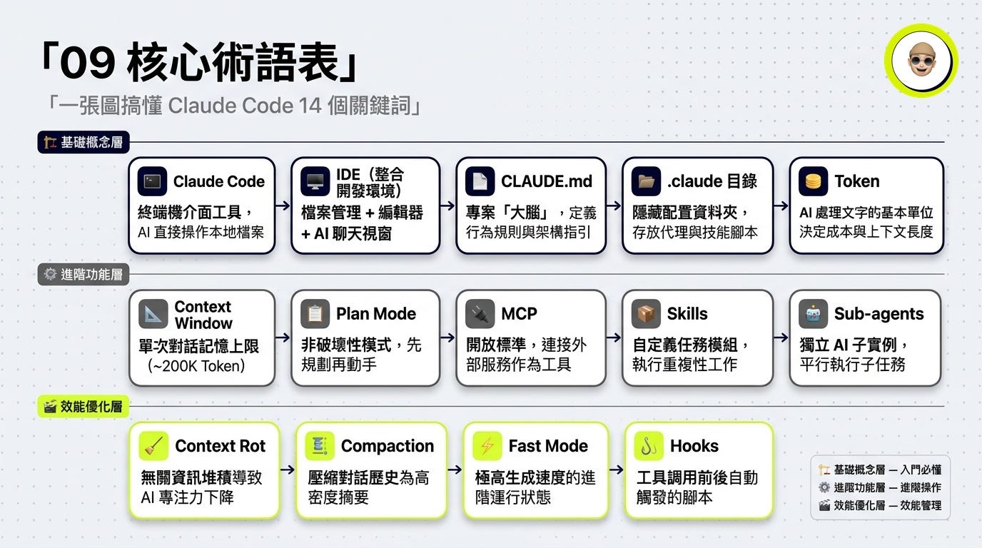 保姆級AI教程｜Claude Code 從0到1完整教學，超簡單理解！ - by Brayden布萊登 - 布萊登週報