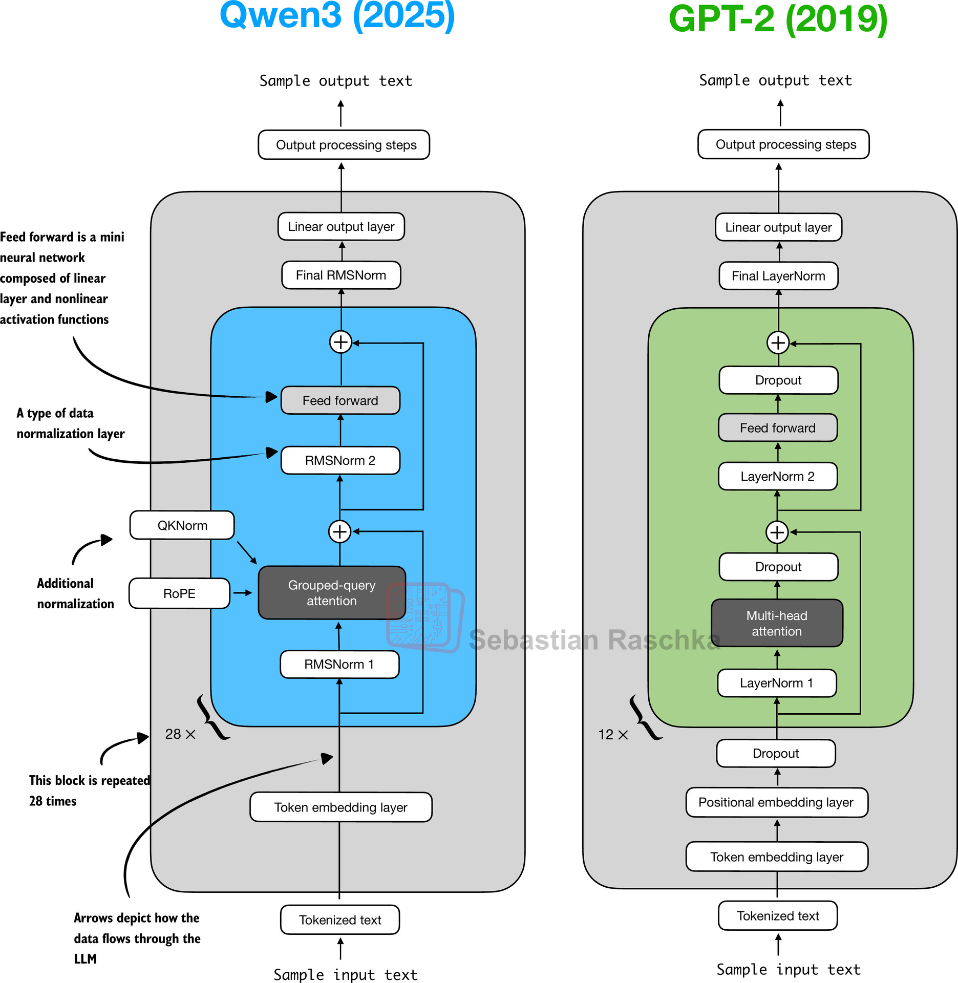 Understanding and Implementing Qwen3 From Scratch