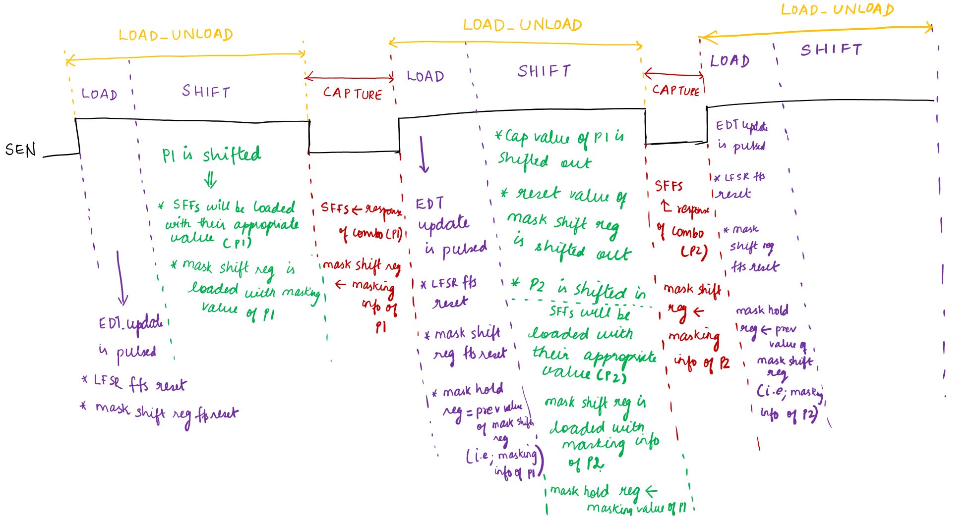 Embedded Deterministic Test (EDT) - Compressor and Controller