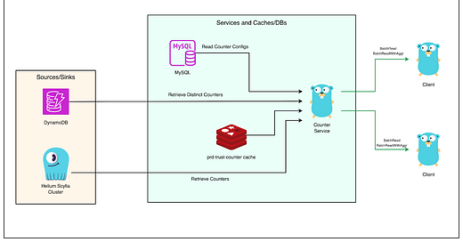 ByteByteGo | Substack