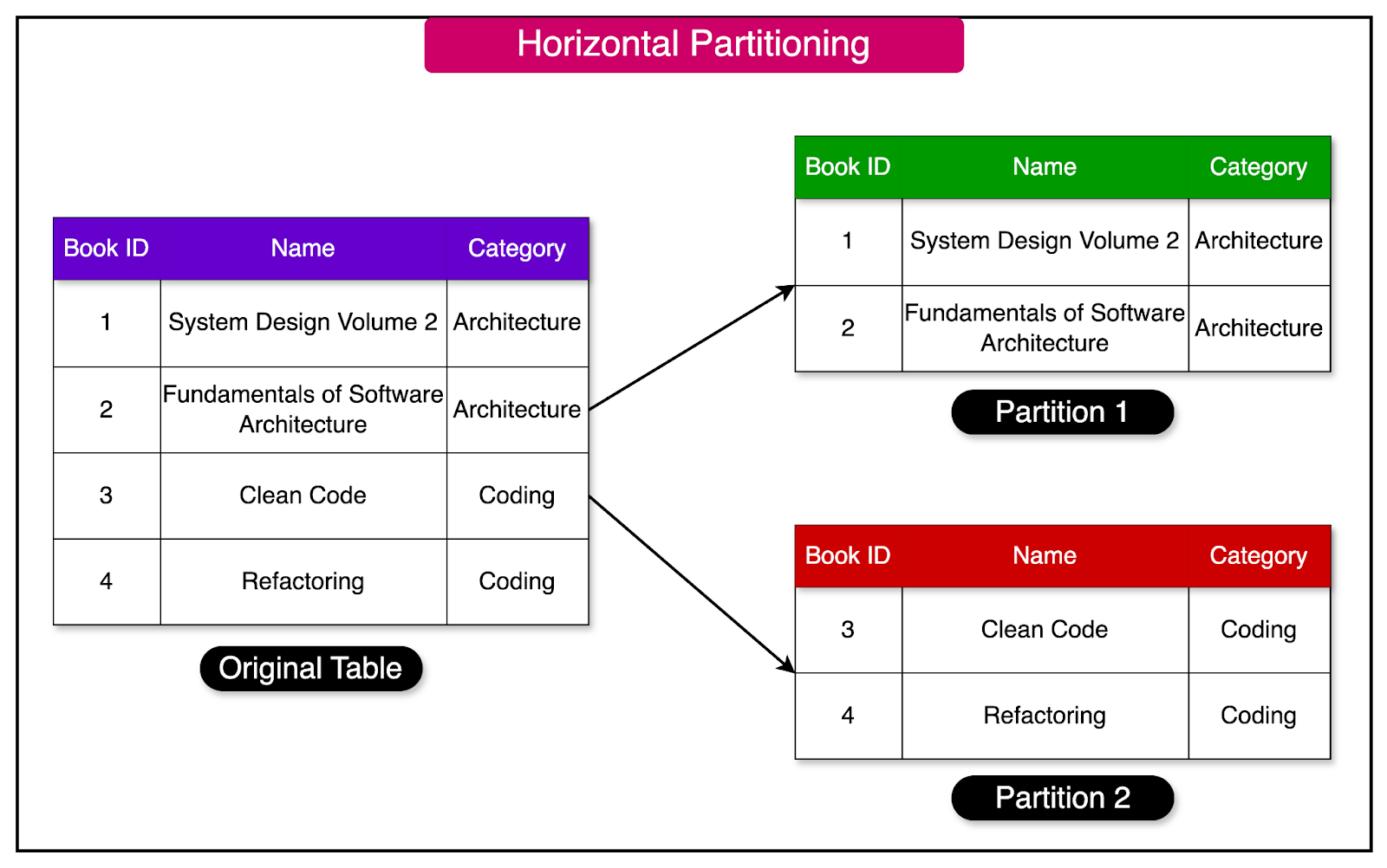 A Crash Course in Database Sharding - ByteByteGo Newsletter