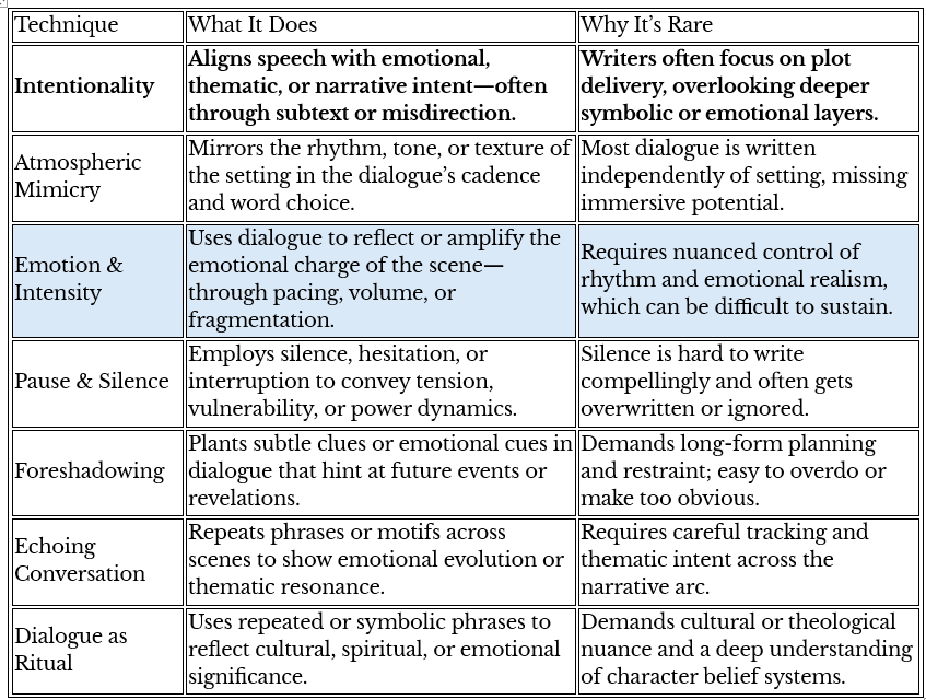 Creating Dynamic Dialogue with Atmosphere—Emotion & Intensity