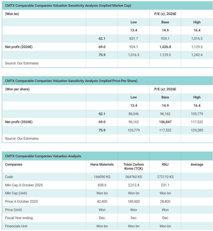 CMTX IPO Book Building Results Analysis - by Douglas Kim