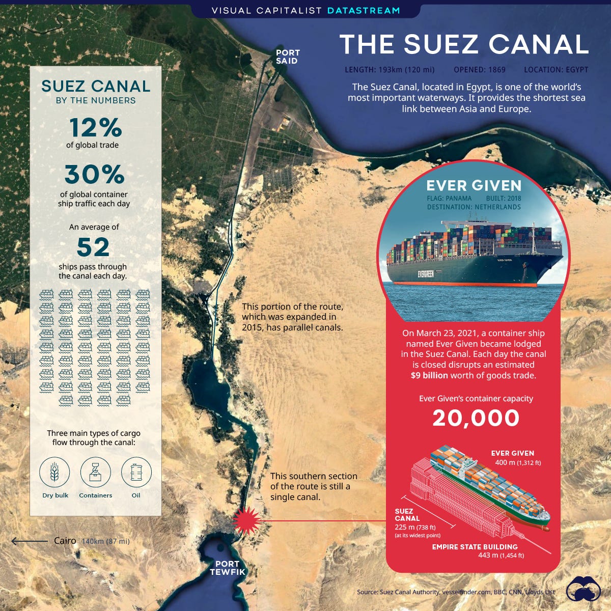 The Suez Canal: A Decade of Vision, Toil, and Transformation