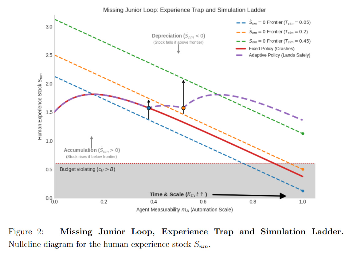 Some Simple Economics of AGI - ArXivIQ