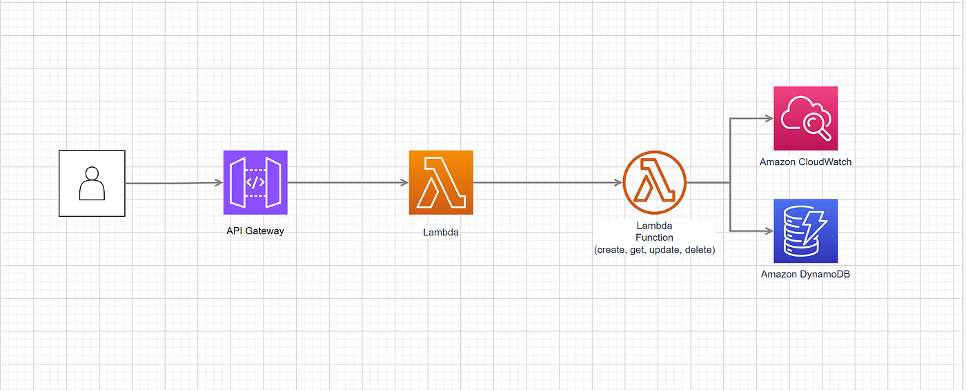 CRUD Operations In DynamoDB With Node JS - by Uriel Bitton
