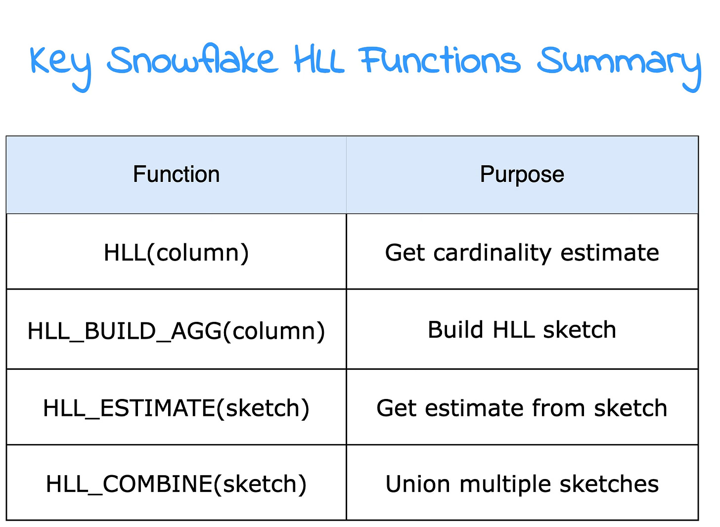 HyperLogLog: The Probabilistic Algorithm That's Faster Than Exact Counting