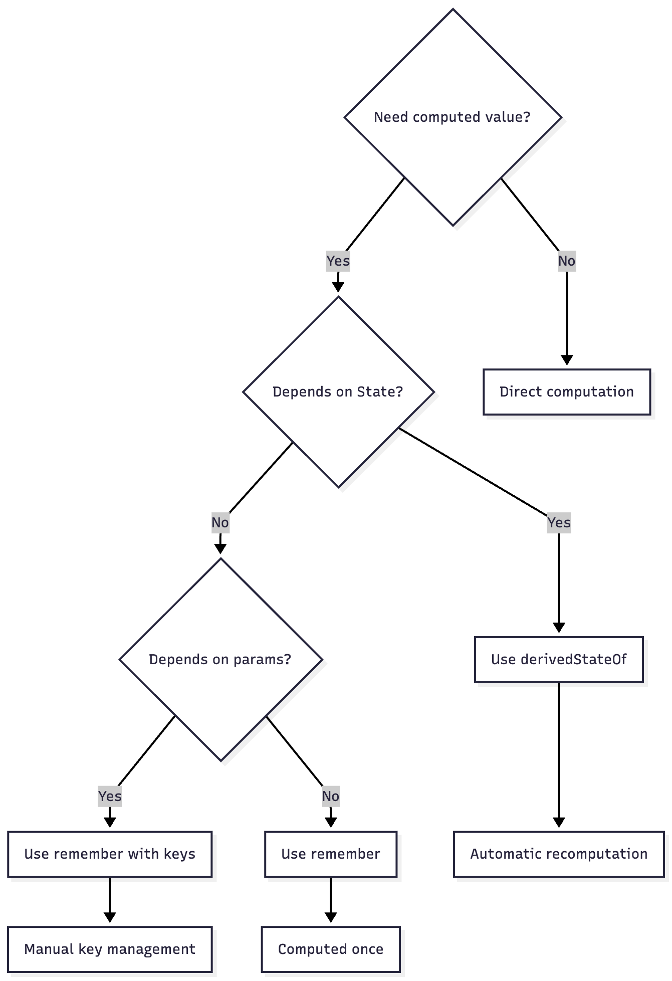 Deep Dive into derivedStateOf in Jetpack Compose