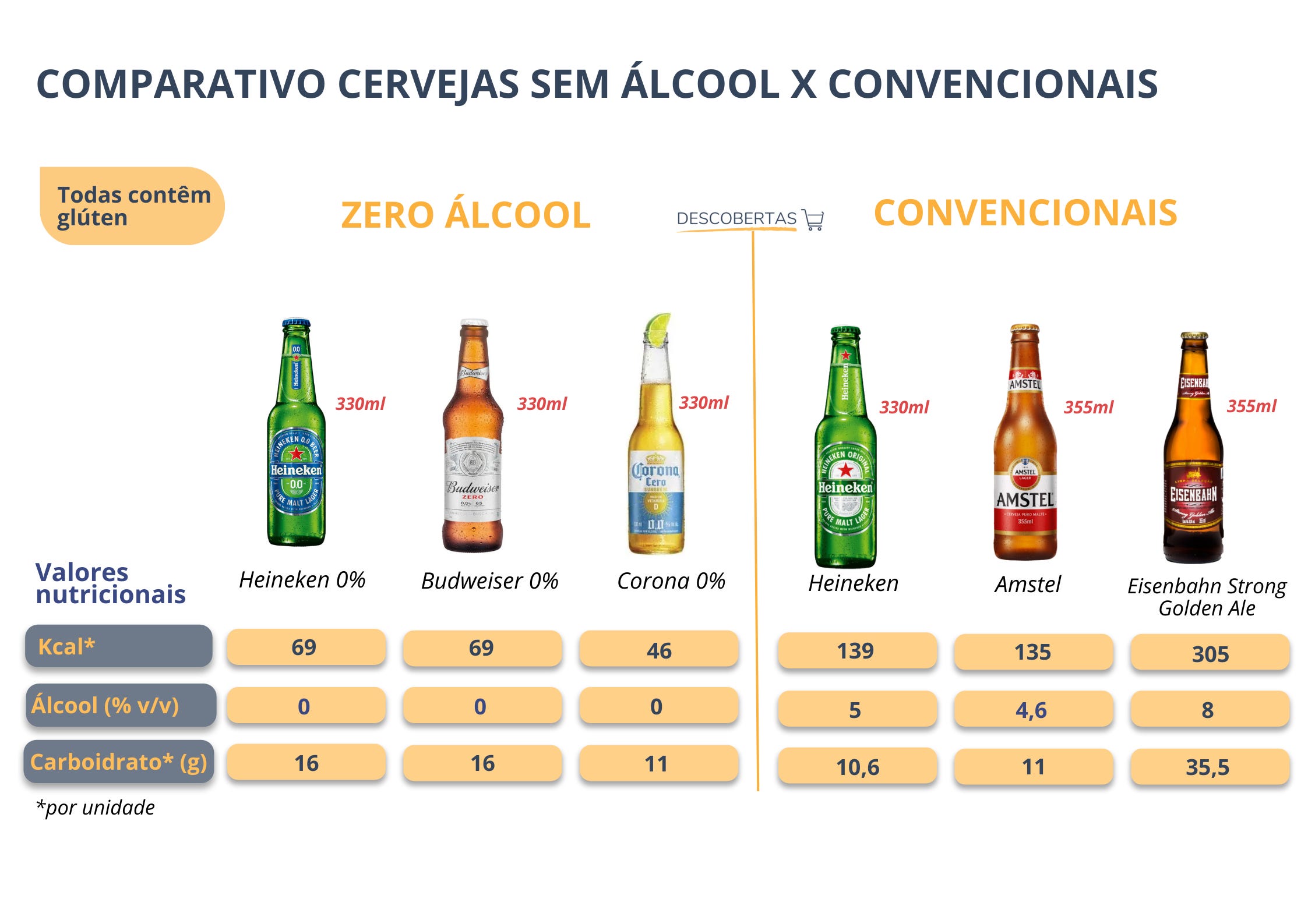 Descobertas do Mês - Fevereiro 25 | Cervejas low carb: como escolher