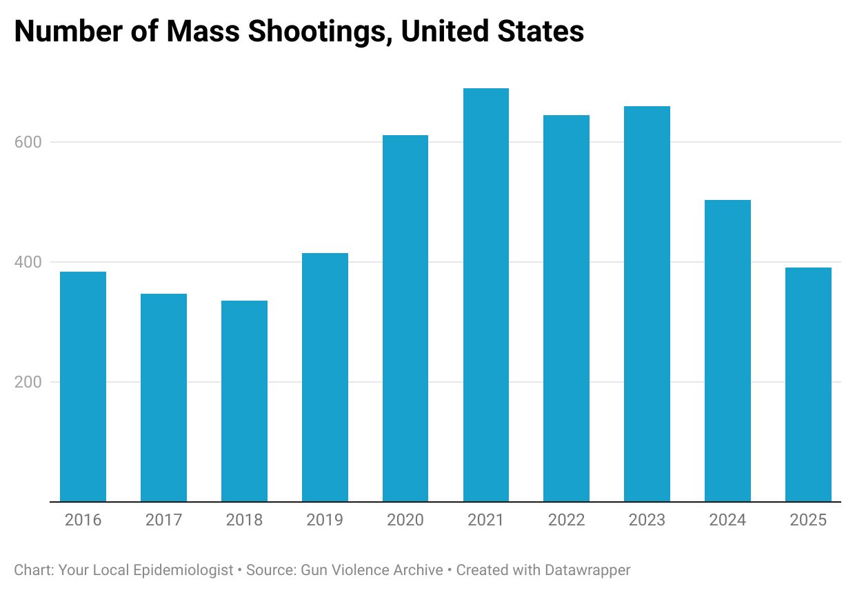Mass shootings outnumber annual days in U.S., children are missing ...