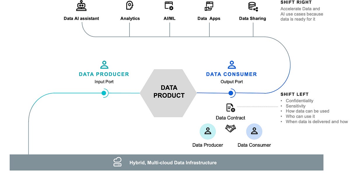 Data Products and Data Contracts - by Ole Olesen-Bagneux