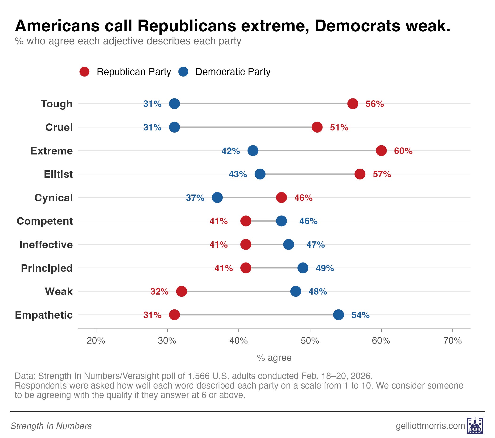 New poll: Democrats' real problem isn't being too liberal — it's being ...