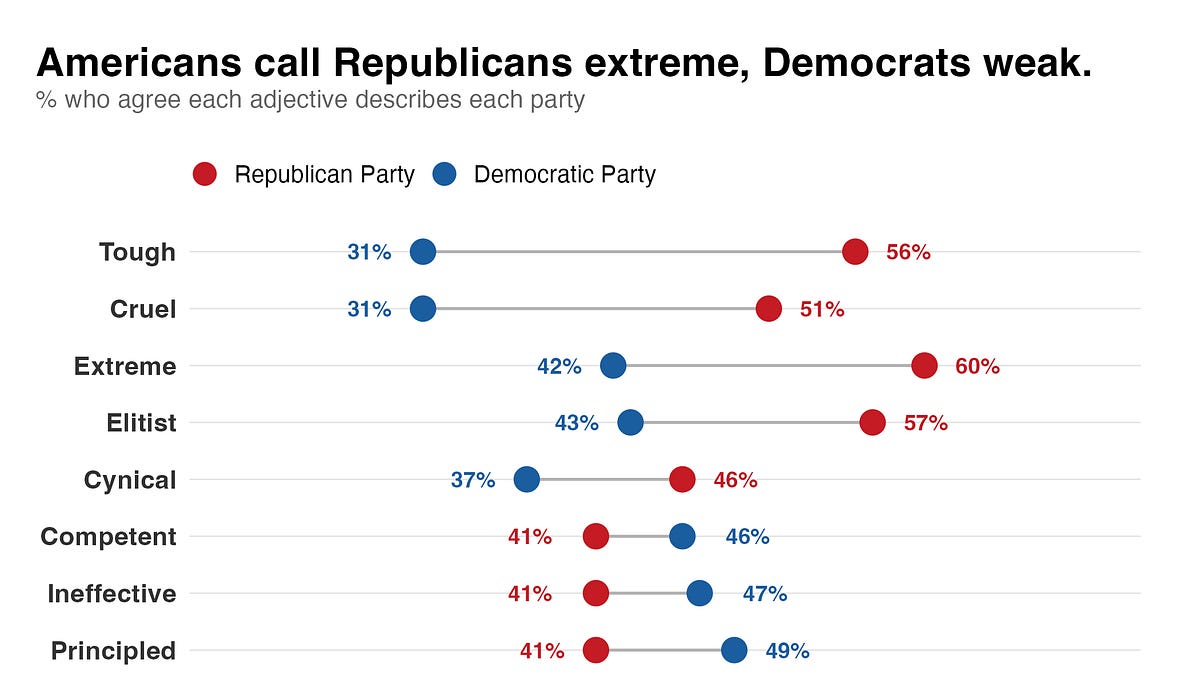 New poll: Democrats' real problem isn't being too liberal — it's being ...