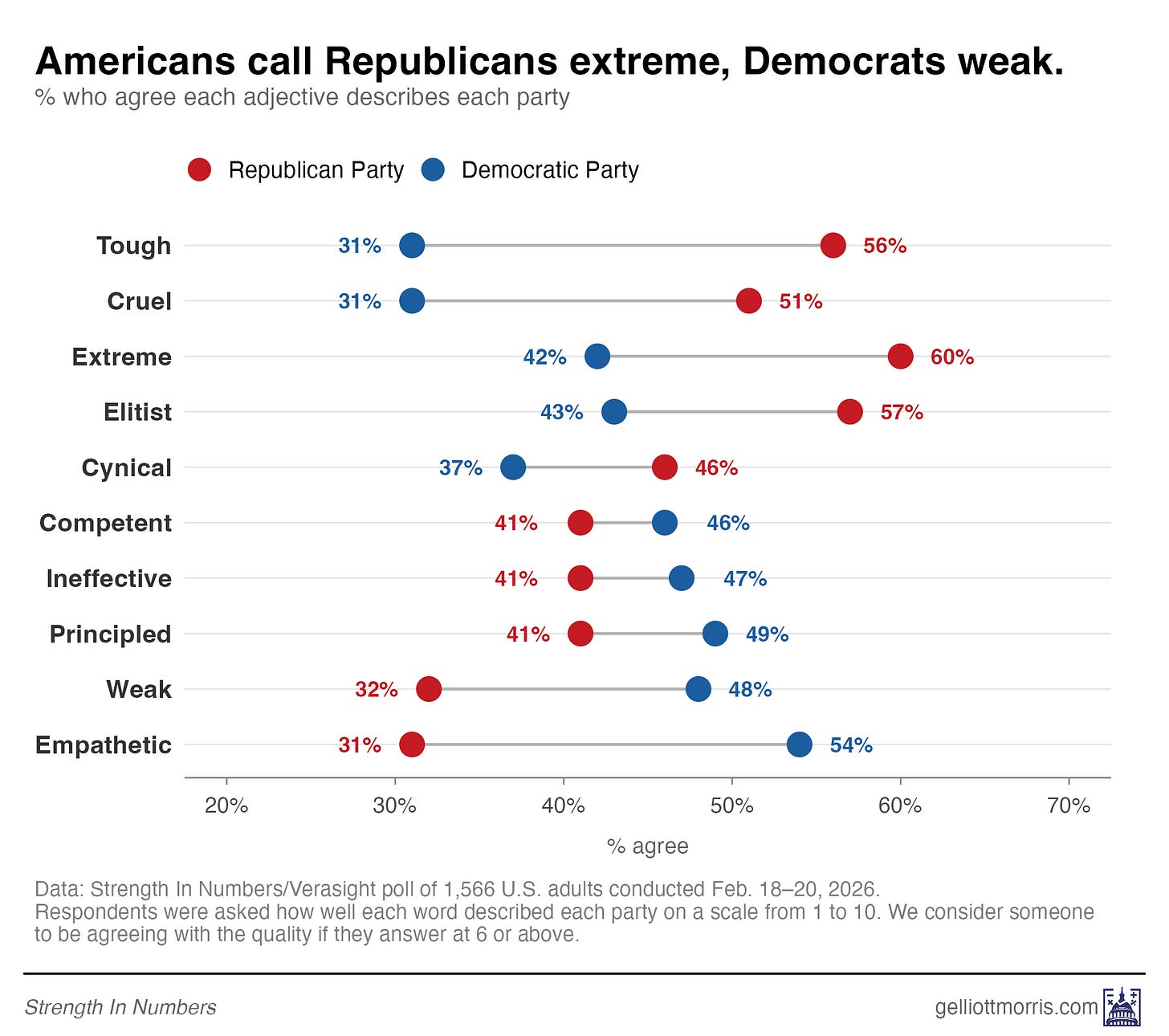 New poll: Democrats' real problem isn't being too liberal — it's being ...