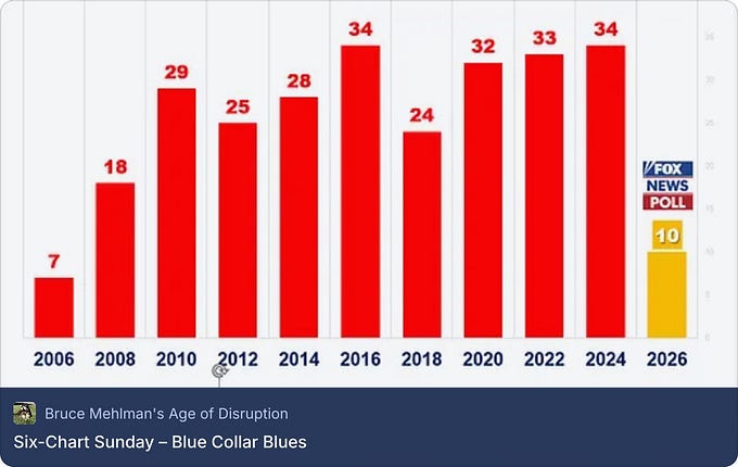 Bruce Mehlman (@brucemehlman): "How Will the Working Class Vote in 2026 ...
