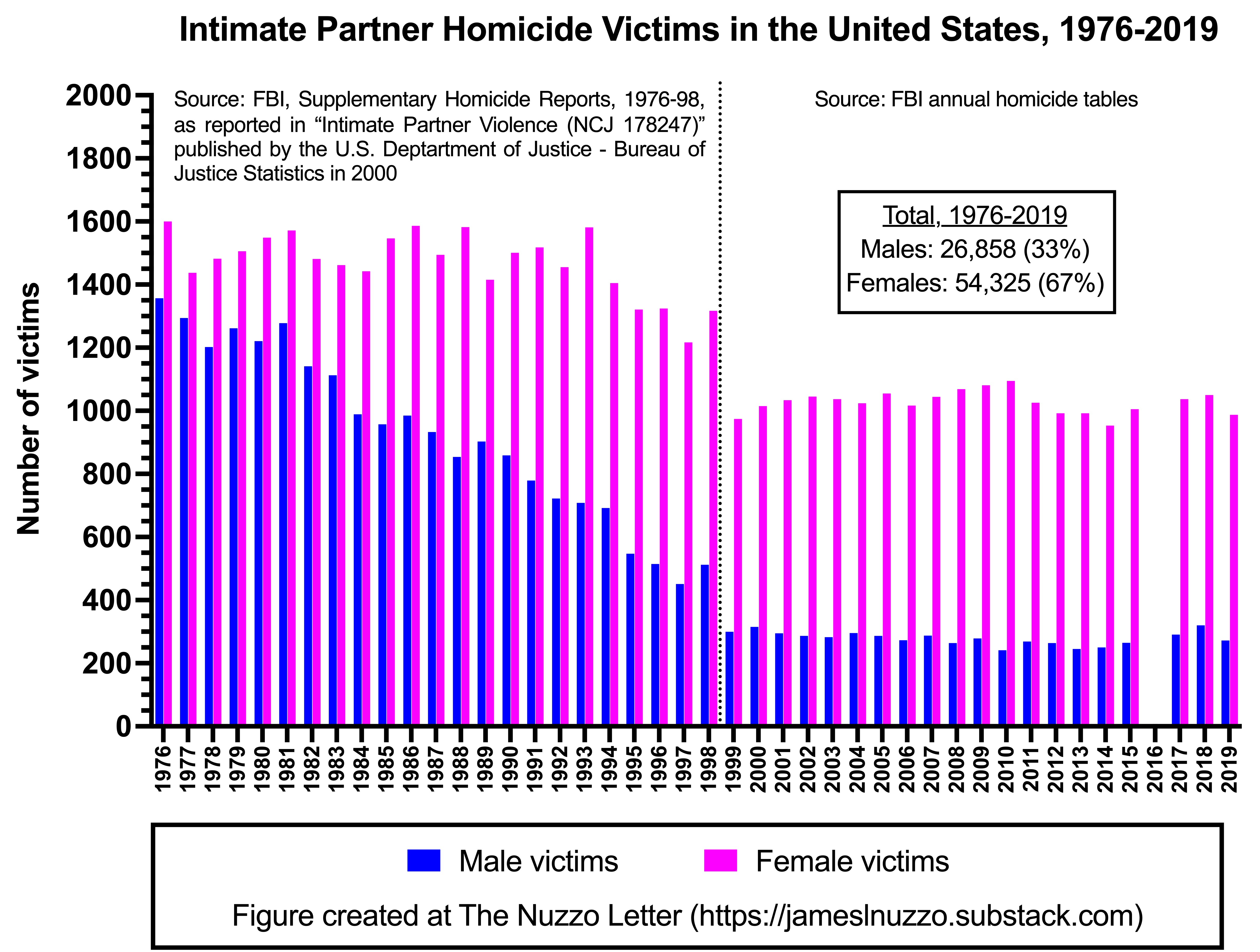 Intimate Partner Homicide Victims in the U.S., 1976-2019