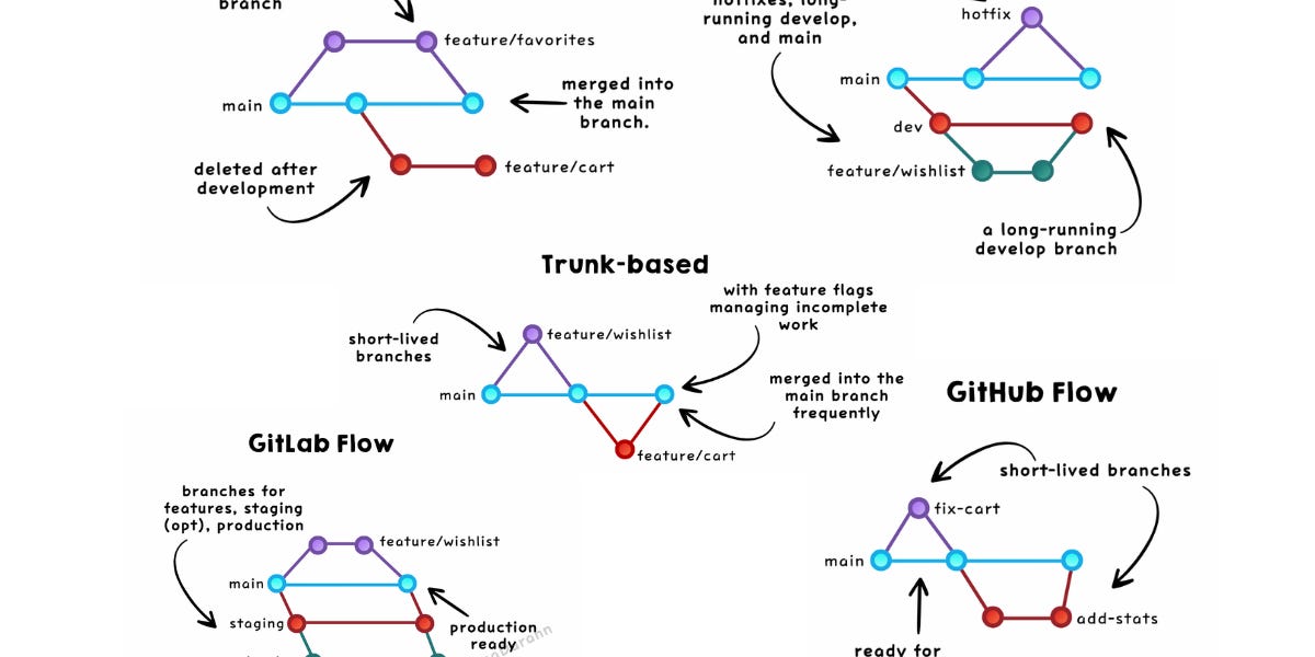 Git Branching Strategies Explained: Choose the Best Workflow for Your Team