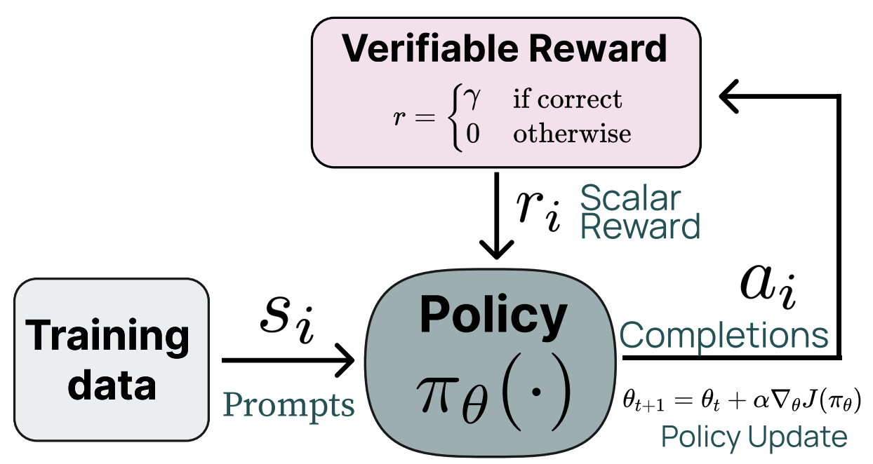 Group Relative Policy Optimization (GRPO)