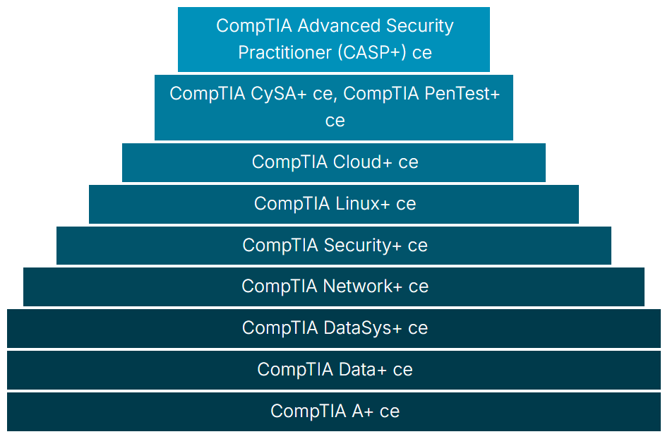 Maintaining Your CompTIA Certification - by Brian Ford