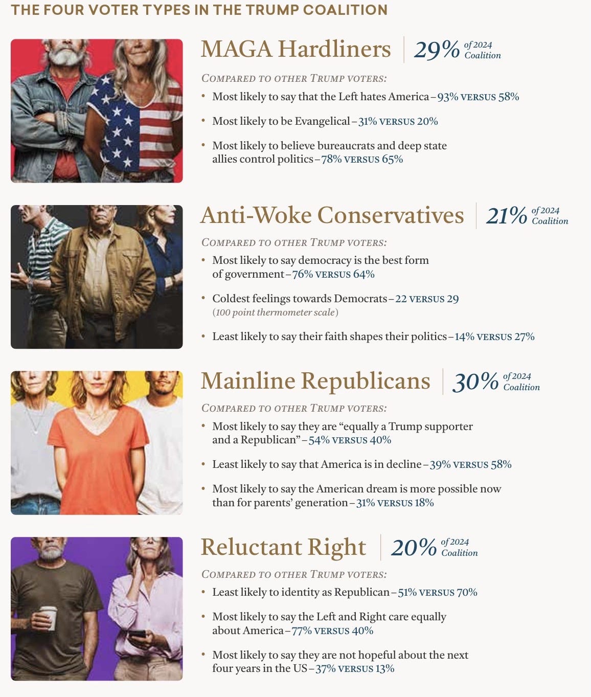 Beyond MAGA: The Four Types of Trump Voters