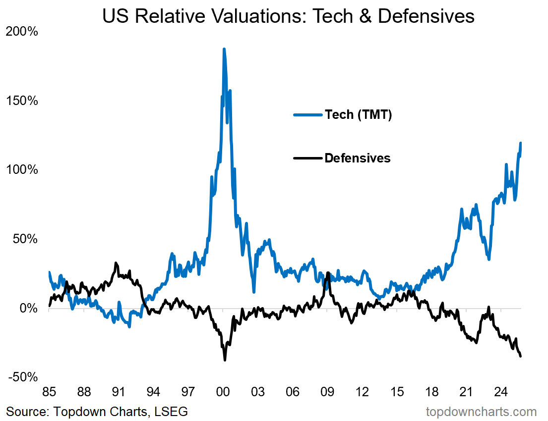 Chart of the Week - Drift Risk Rising - by Callum Thomas