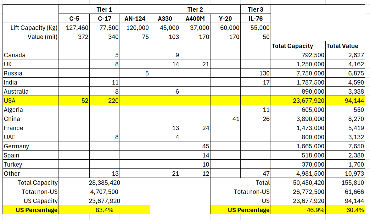 America's Dominance Over Strategic Airlift vs Manoeuvre Brigades