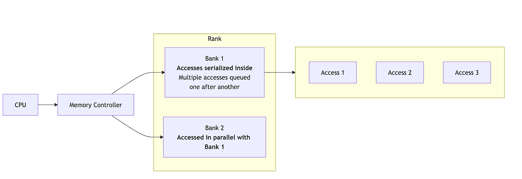 Understanding DRAM Internals: How Channels, Banks, and DRAM Access ...