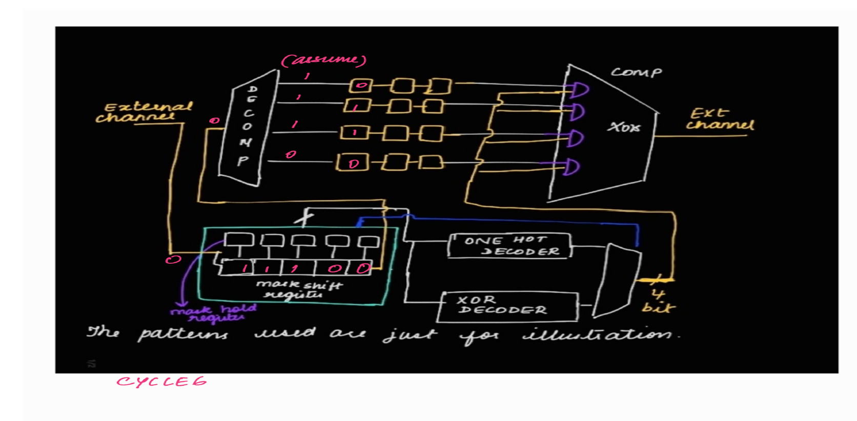 Embedded Deterministic Test (EDT) - Compressor and Controller