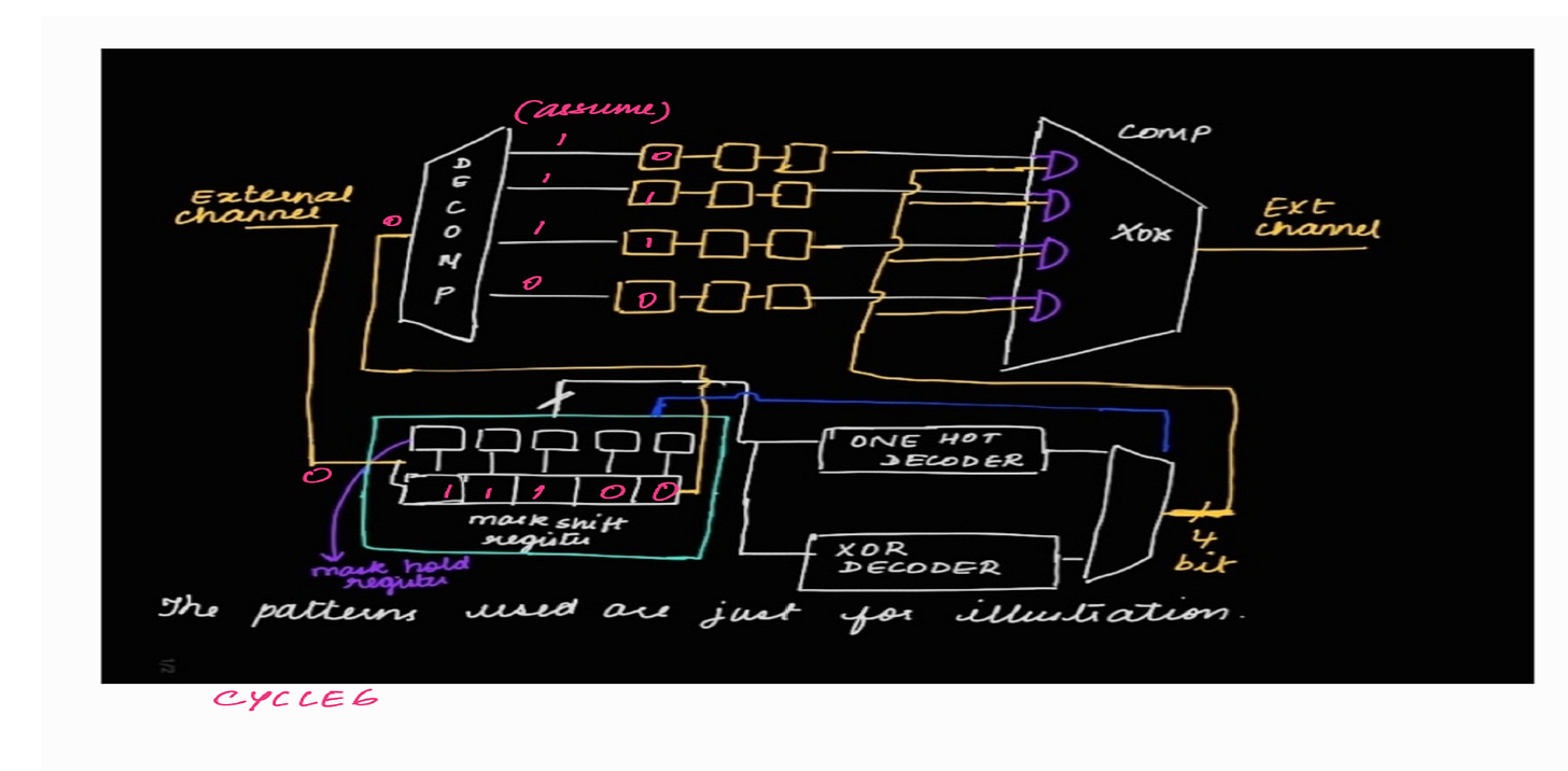 Embedded Deterministic Test (EDT) - Compressor and Controller