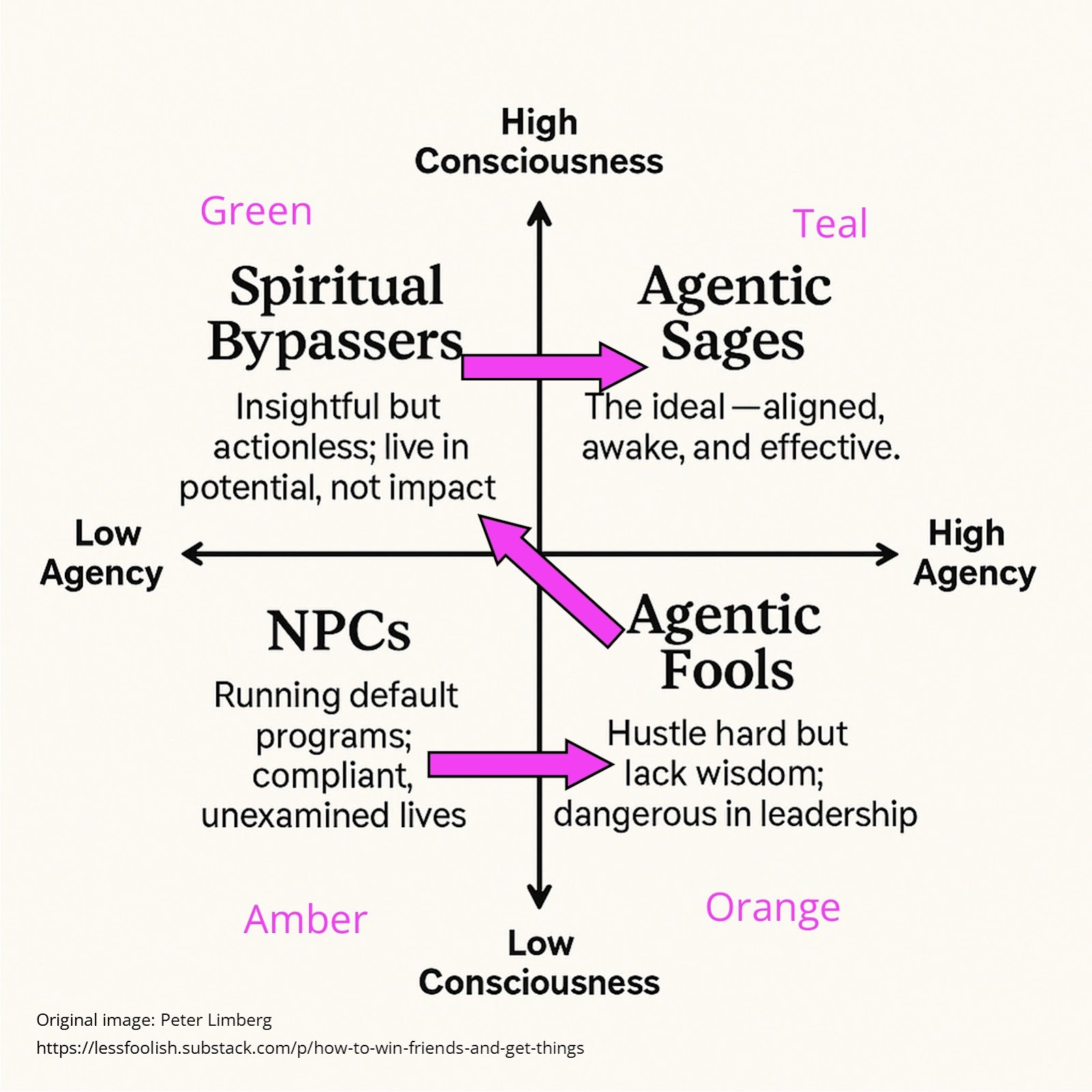 High Agency to Wise Agency - by Peter Limberger