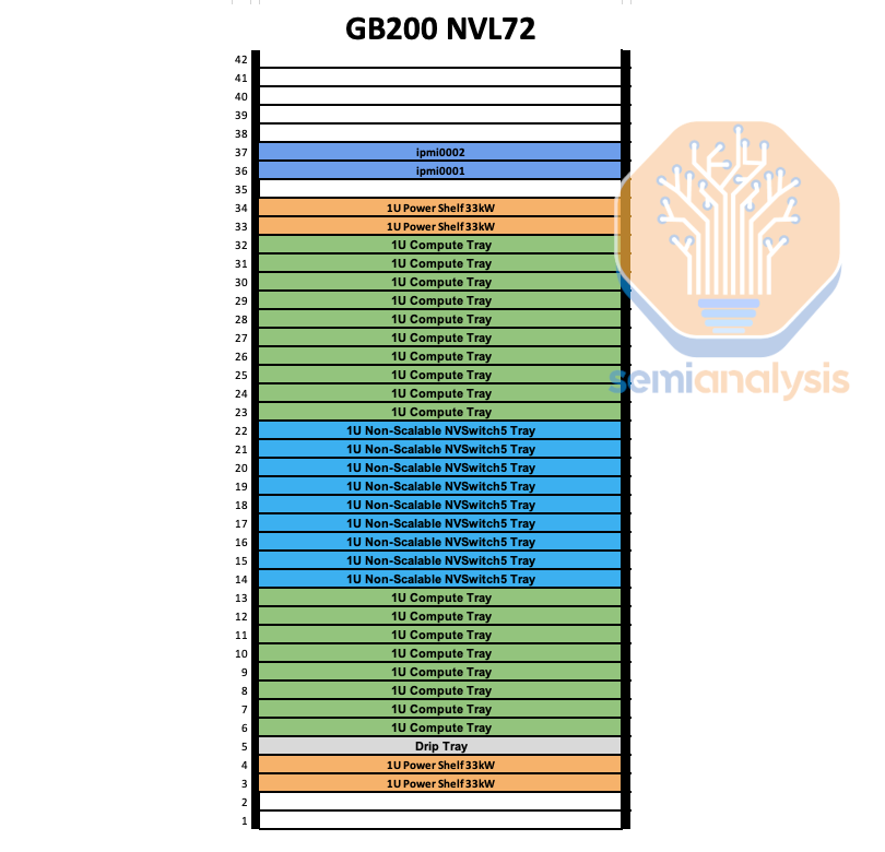GB200 Hardware Architecture - Component Supply Chain & BOM