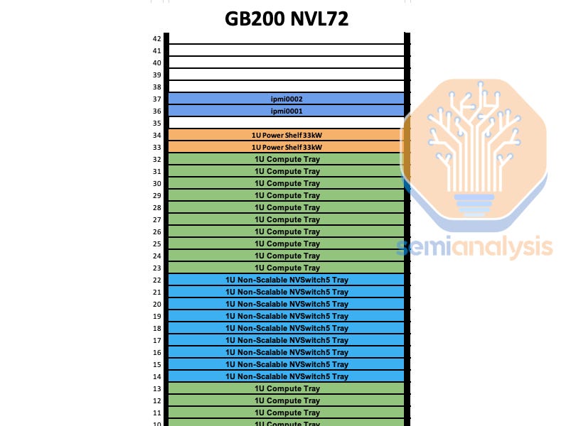 GB200 Hardware Architecture - Component Supply Chain & BOM