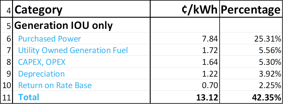 Why electricity prices in California are so high