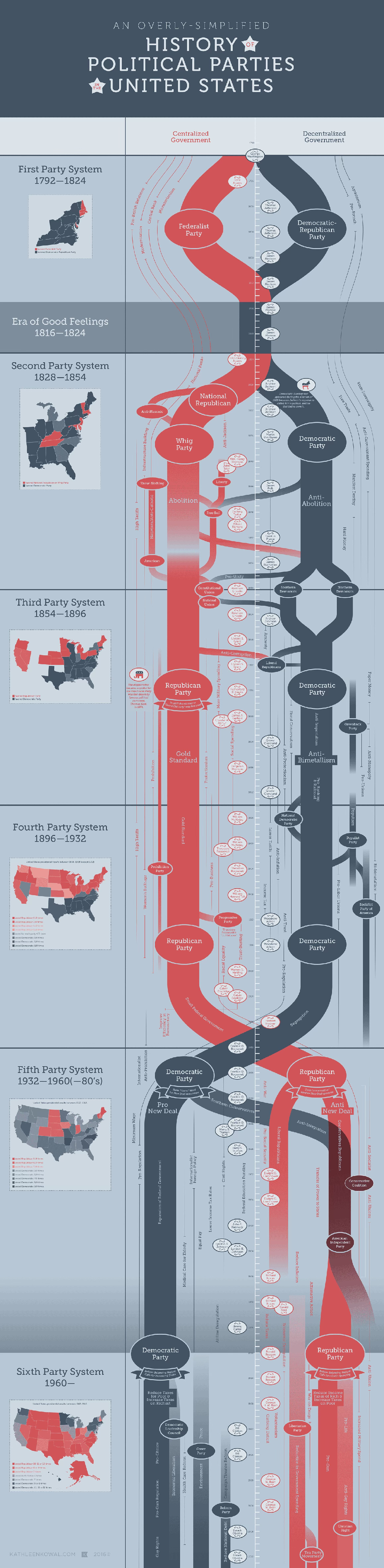 The Evolution of the American Political System: Shifting Affiliations ...