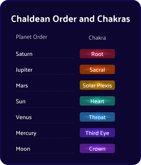 Decans and Chakras: Towards an Astrological Path of Practice