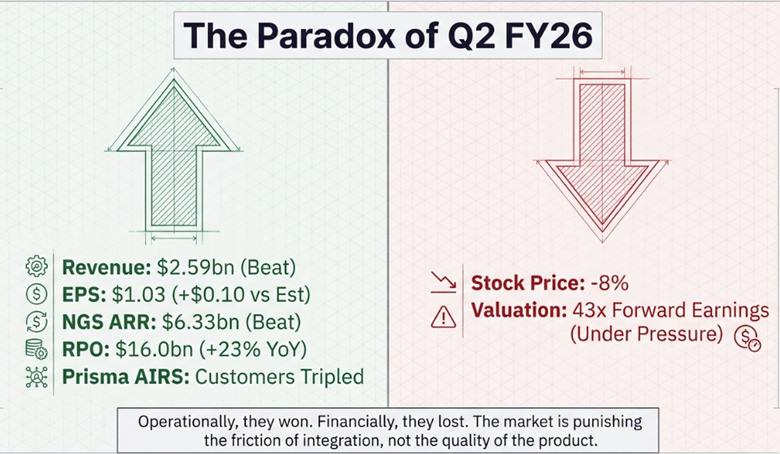 Palo Alto (PANW) 2QFY26 Earnings: Won the Quarter. Lost the Stock.