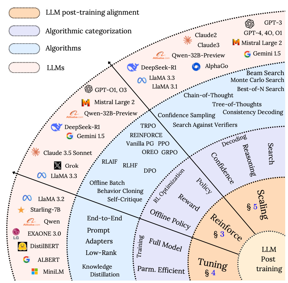A Deep Dive into LLM Post-Training Techniques