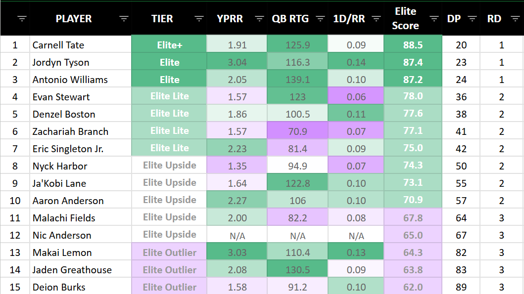 2026 WR Class - Early Preview - Elite Drafters