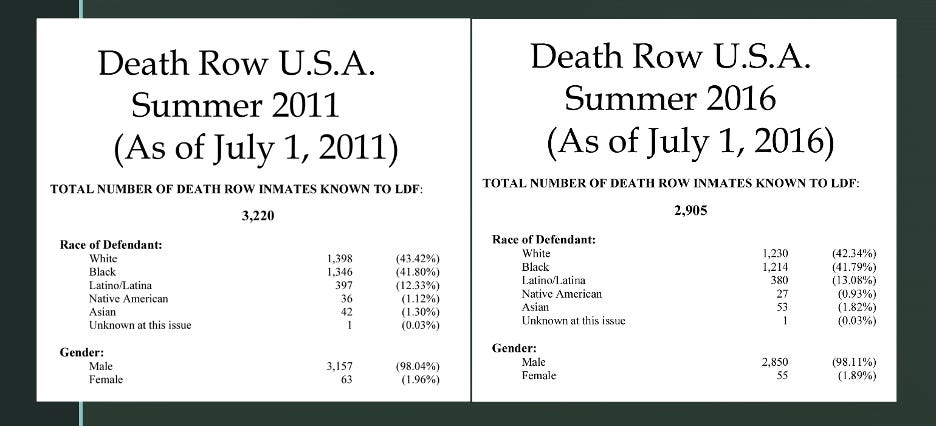 U.S. Death-Row Population Lowest in More Than 32 Years But More ...