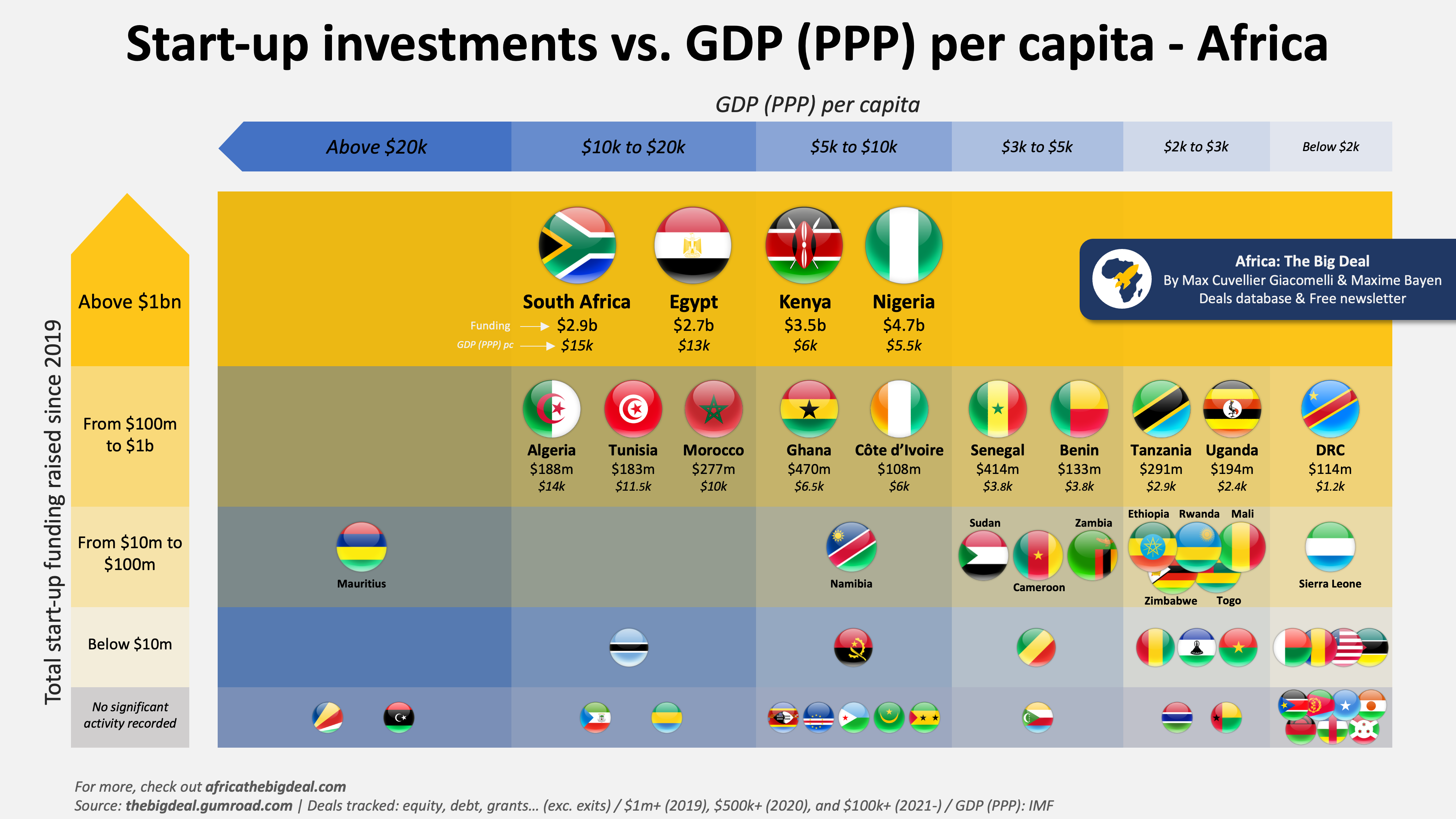 🧩 Mapping the Unmappable: Start-up investments vs. GDP (PPP) per capita